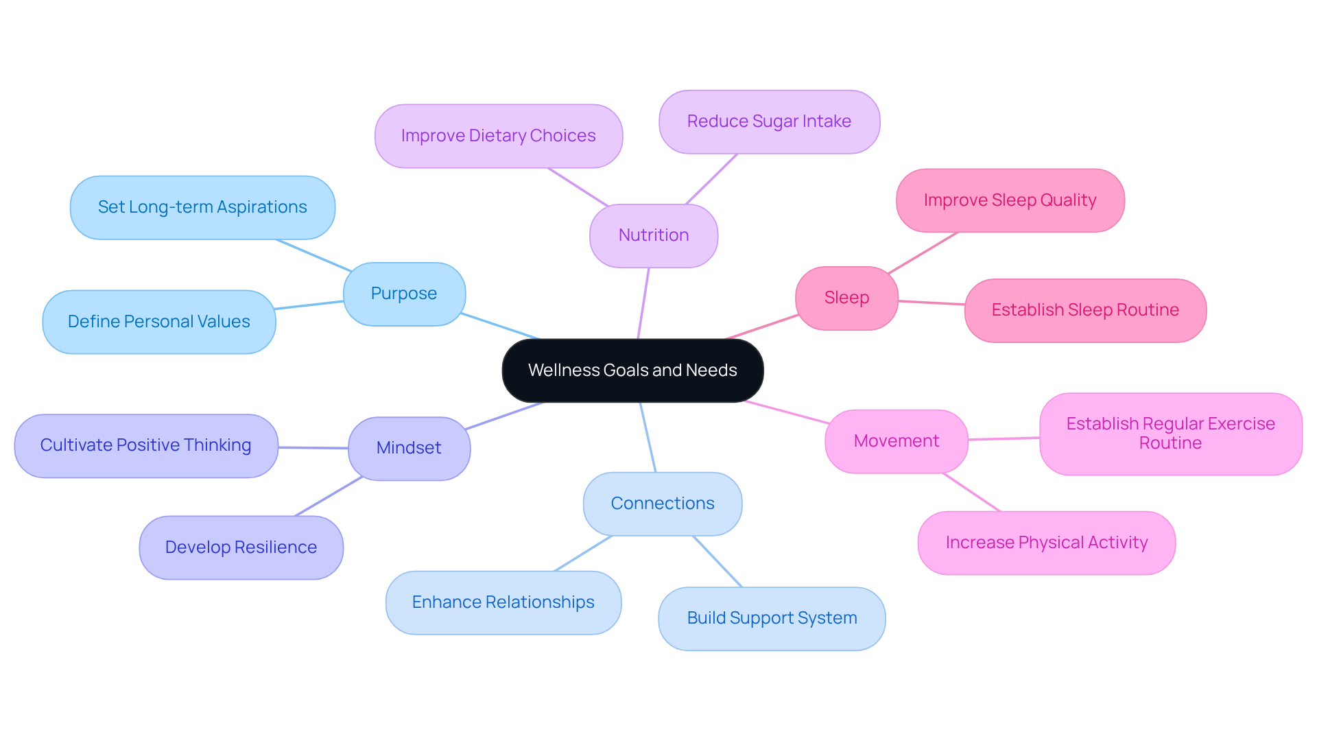 Start at the center with your overall wellness goals, then explore each pillar of health and the specific objectives you might have. This map helps you visualize your journey towards better health.