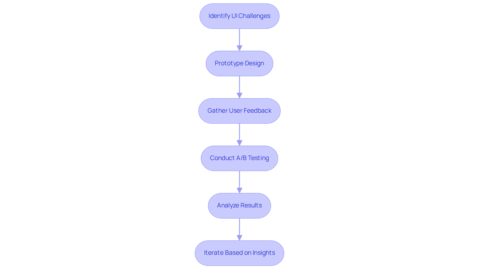 This flowchart illustrates the steps to enhance your user interface. Start by identifying challenges, then prototype and gather feedback. A/B testing helps you analyze what works best, leading to informed iterations that improve user engagement.