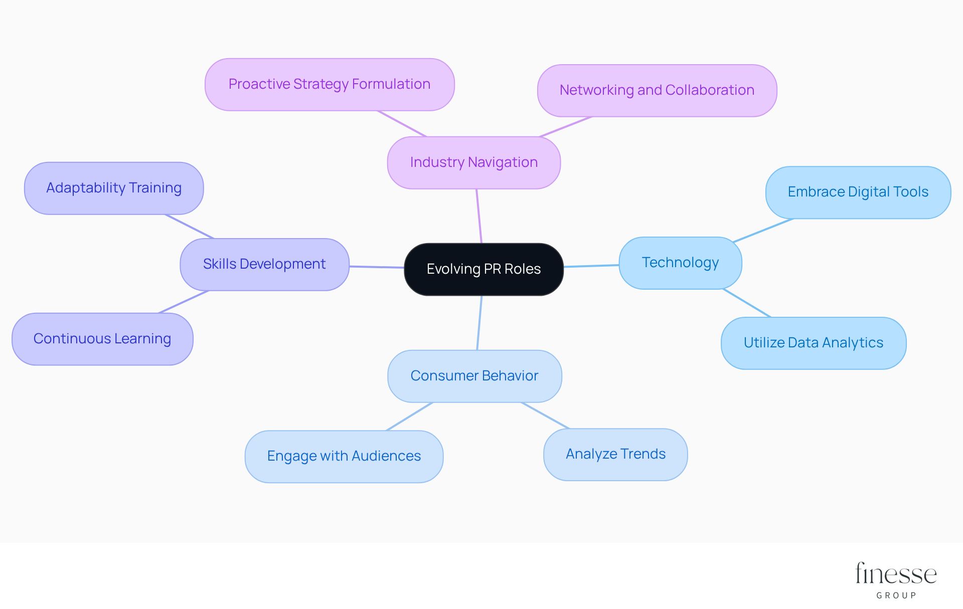 The central node represents the overarching theme of adaptation in PR. Each branch shows an important area to focus on, with further details on strategies or actions that professionals can take within those areas.
