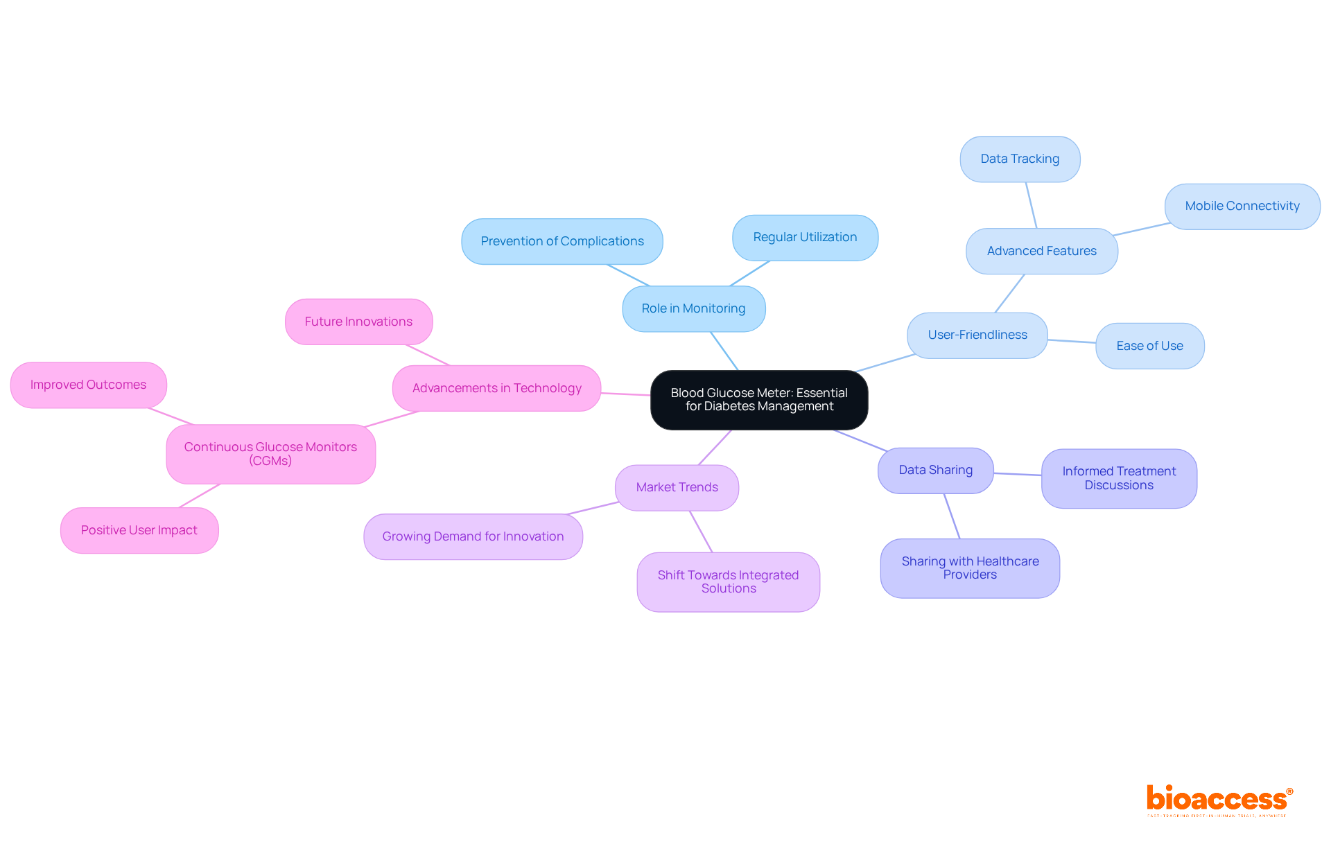 Start at the center with the main topic. Follow the branches to explore different aspects of blood glucose meters, including how they help manage diabetes and the latest trends in technology.