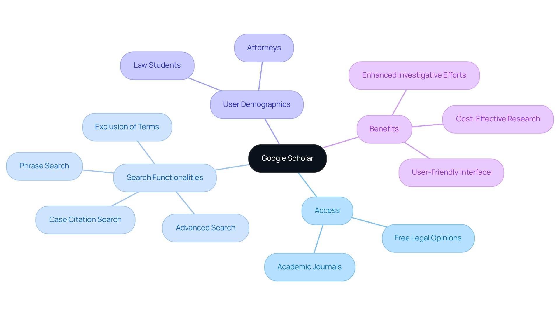 The central node represents Google Scholar, with branches showing its key features and benefits. Each branch highlights specific aspects, making it easy to understand how Google Scholar serves its users.