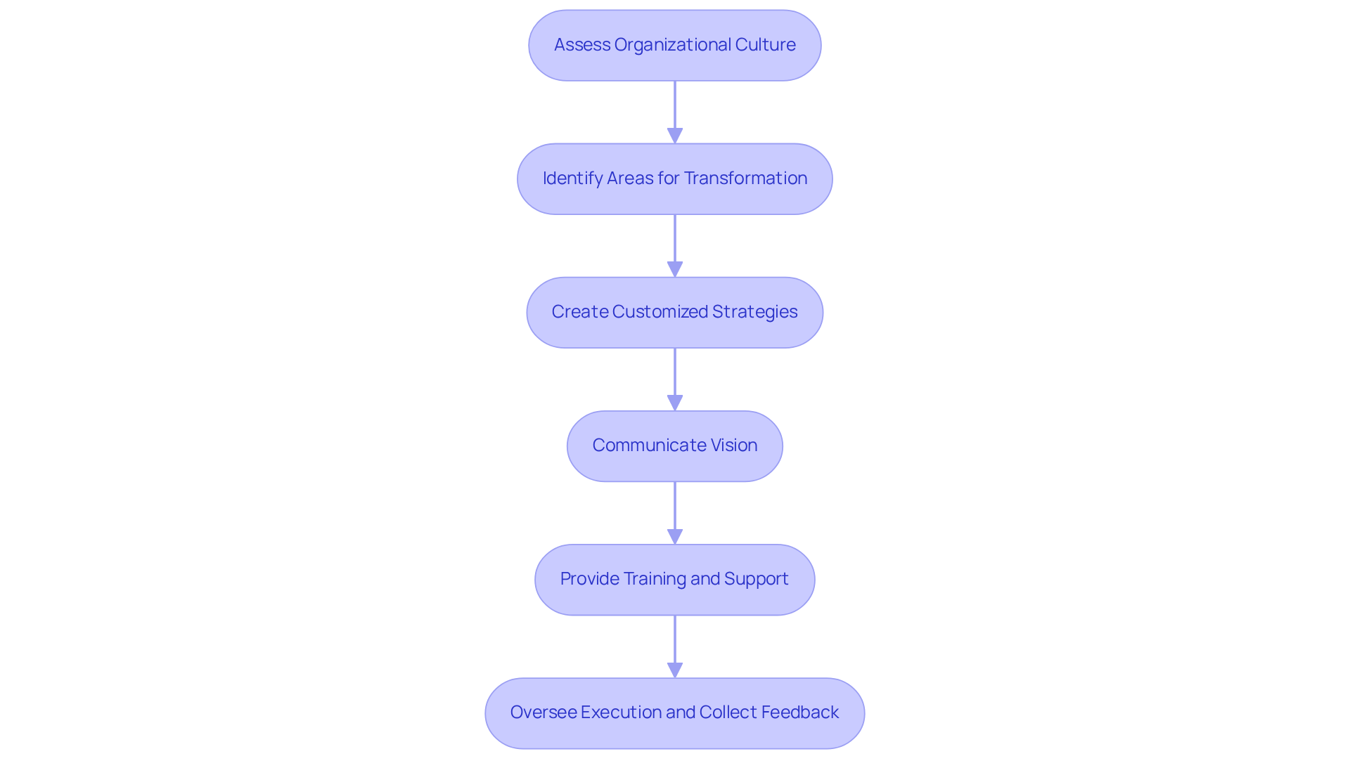 Each box represents a key responsibility of change management consultants. Follow the arrows to see how each step leads to the next in the transformation process.
