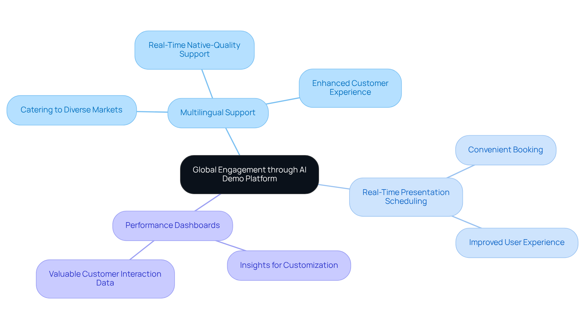 Start at the center with the main goal of global engagement, then explore each feature and its benefits. This layout helps you see how these features work together to enhance user experience and drive conversions.