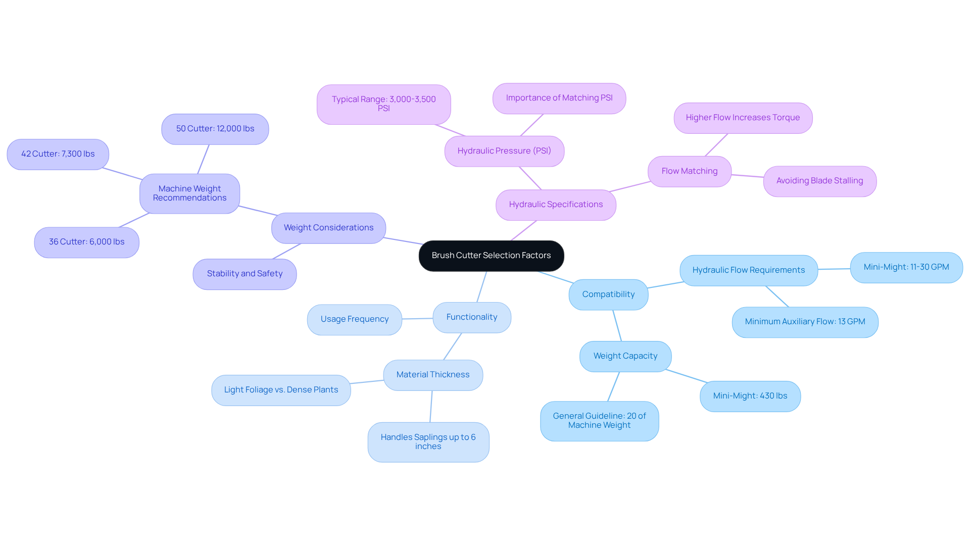 This mindmap helps you visualize the important factors to consider when choosing a brush cutter. Each branch represents a key area of focus, and the sub-branches provide specific details and examples to guide your decision-making.