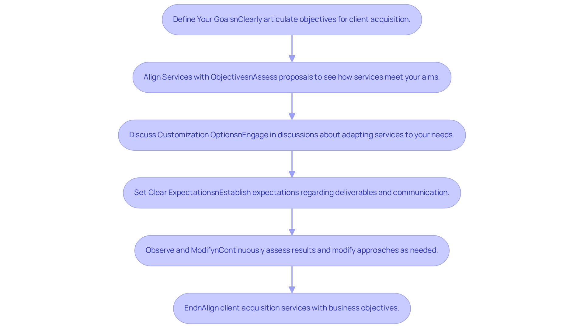 Each box represents a step in the process of aligning lead generation services with your business needs. Follow the arrows to see how to progress from one important action to the next.