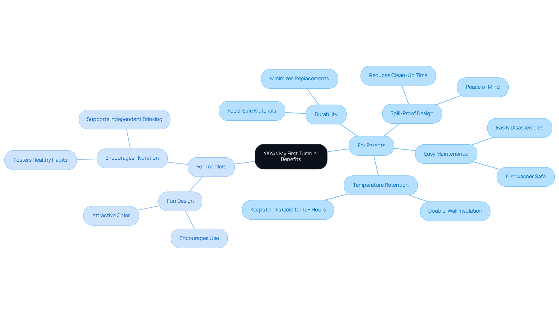 This mindmap shows how YAYA's My First Tumbler benefits both parents and toddlers. Each branch represents a key feature, and the sub-branches explain why these features matter. Follow the branches to see how this tumbler makes hydration easier and more enjoyable for everyone! This mindmap shows how YAYA's My First Tumbler benefits both parents and toddlers. Each branch represents a key feature, and the sub-branches explain why these features matter. Follow the branches to see how this tumbler makes hydration easier and more enjoyable for everyone!