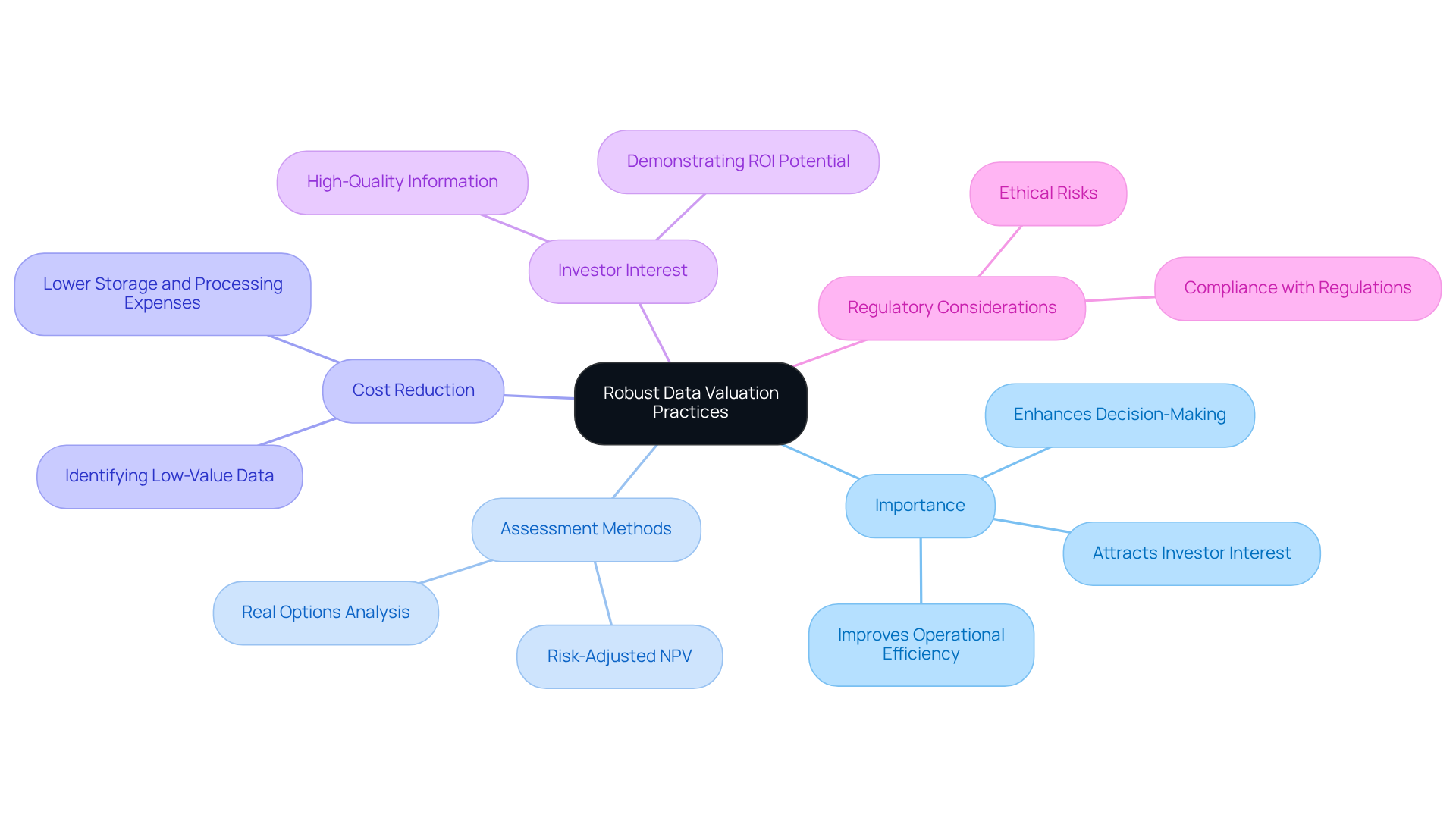 The central node represents the main topic of data valuation. Each branch highlights a key area related to this topic, showing how they connect and contribute to the overall benefits of effective data assessment. The central node represents the main topic of data valuation. Each branch highlights a key area related to this topic, showing how they connect and contribute to the overall benefits of effective data assessment.