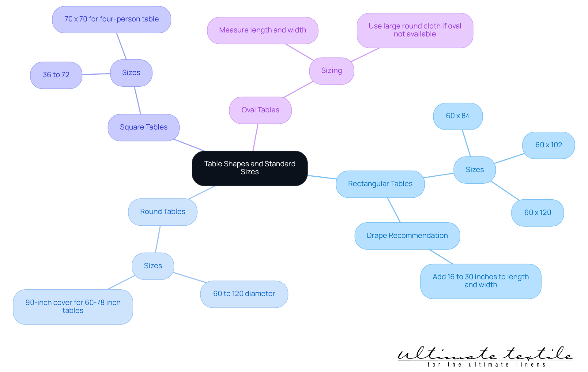 The central node represents the overall topic, while each branch shows a different table shape. Under each shape, you'll find standard sizes and tips for selecting the right tablecloth.
