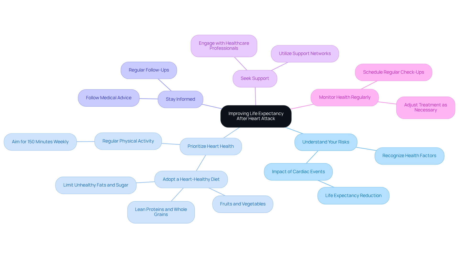 The central node represents the main goal of improving life expectancy. Each branch shows a key area of focus, and the sub-branches provide specific actions or considerations within that area. This layout helps you see how different aspects of health and support contribute to a longer, healthier life. The central node represents the main goal of improving life expectancy. Each branch shows a key area of focus, and the sub-branches provide specific actions or considerations within that area. This layout helps you see how different aspects of health and support contribute to a longer, healthier life.