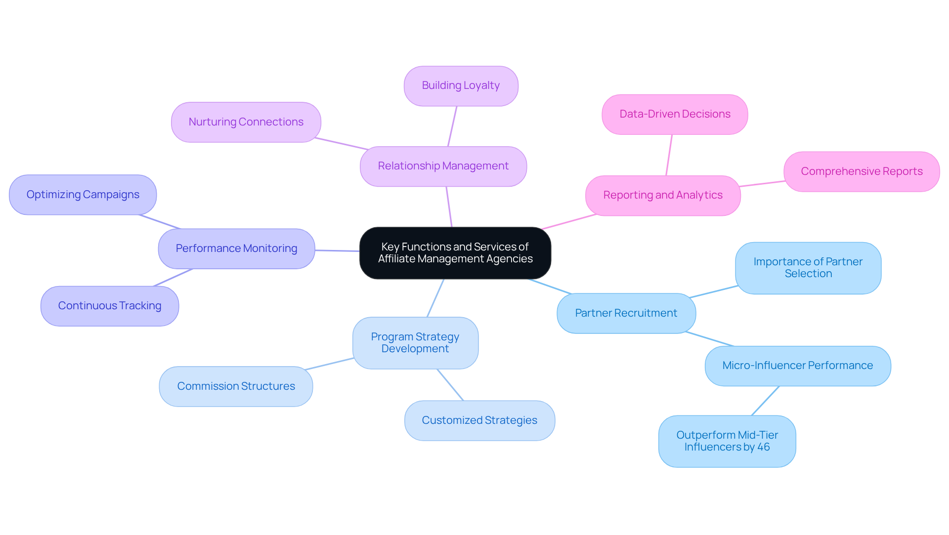 The central node represents the overall theme of affiliate management agencies. Each branch shows a key function, and the sub-branches provide additional details or statistics related to that function. This layout helps you see how each function contributes to the agency's role in driving brand success. The central node represents the overall theme of affiliate management agencies. Each branch shows a key function, and the sub-branches provide additional details or statistics related to that function. This layout helps you see how each function contributes to the agency's role in driving brand success.