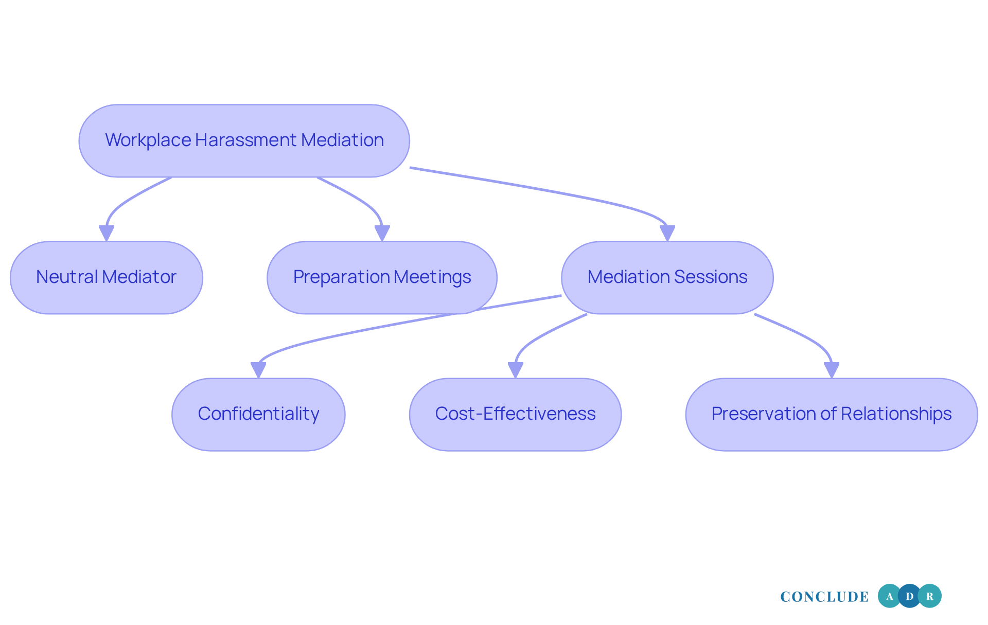 This flowchart outlines the mediation process for workplace harassment. Each box represents a step or benefit, guiding you through how mediation works and why it's beneficial. This flowchart outlines the mediation process for workplace harassment. Each box represents a step or benefit, guiding you through how mediation works and why it's beneficial.