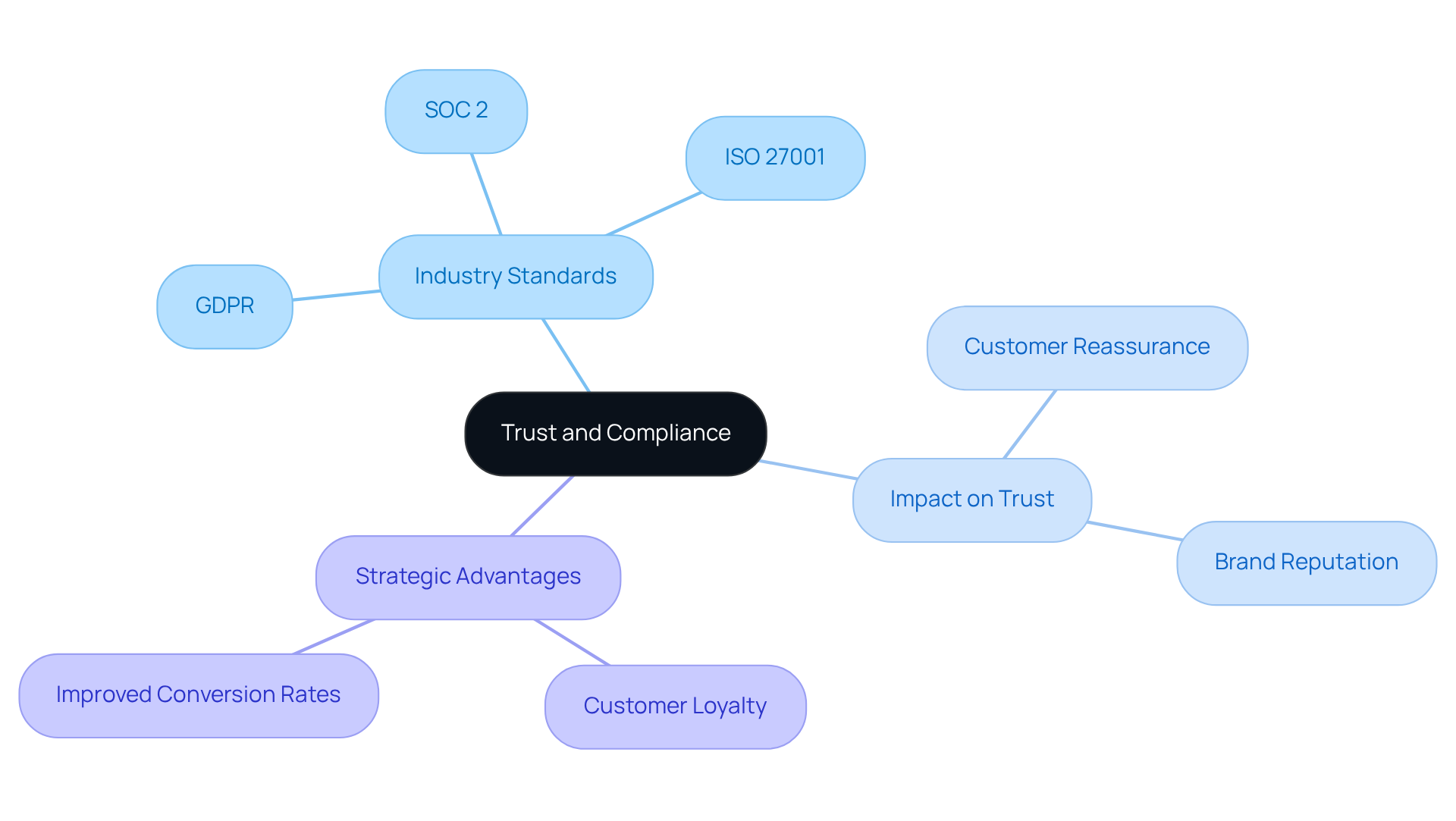 The central node represents the main theme of trust and compliance. Each branch shows related standards and their effects on business, helping you see how they all connect to enhance customer trust and loyalty.