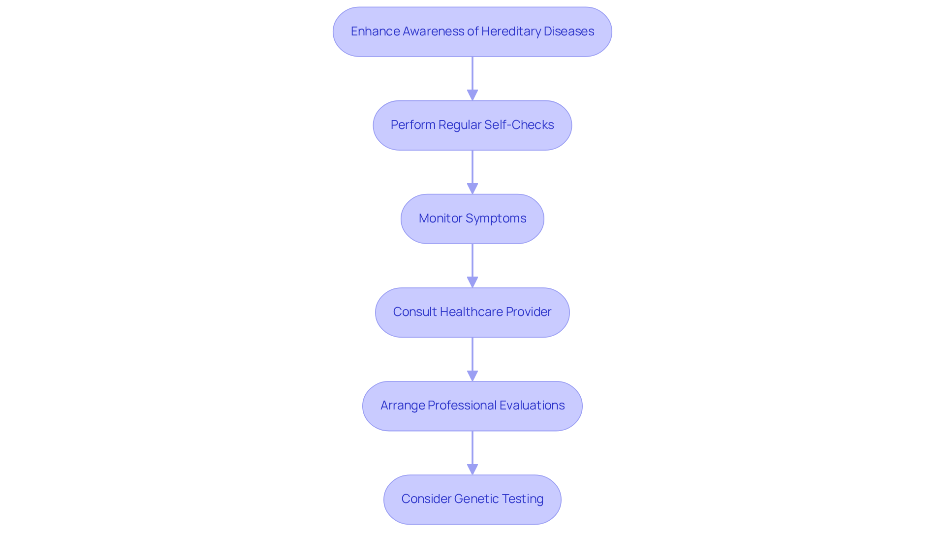 Follow the arrows to see the steps you can take to be proactive about hereditary diseases, starting from self-checks to professional screenings.