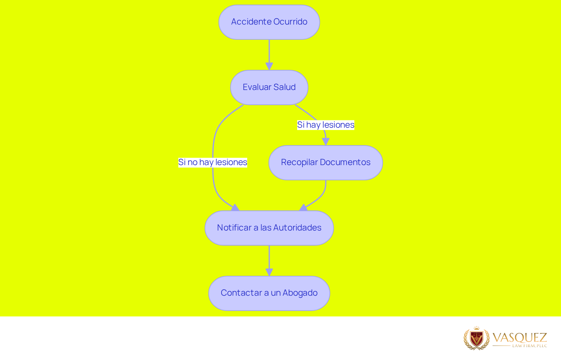 Cada cuadro representa un paso que debes seguir después de un accidente. Sigue las flechas para entender cómo avanzar desde la evaluación de tu salud hasta la consulta con un abogado.