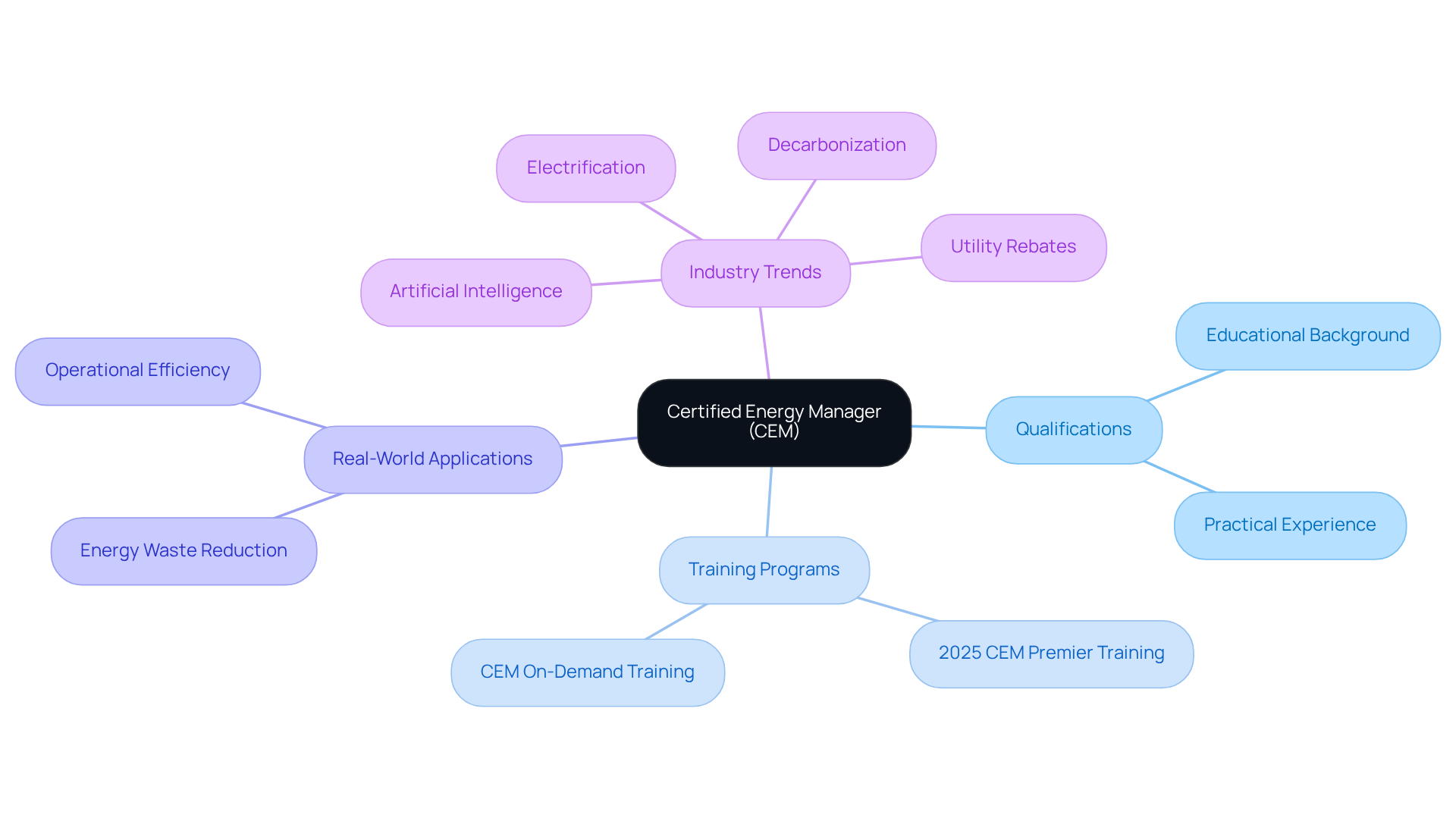 The central node represents the CEM credential, with branches showing its qualifications, training options, real-world benefits, and alignment with industry trends. Each branch helps you explore different facets of the CEM and its importance in energy management. The central node represents the CEM credential, with branches showing its qualifications, training options, real-world benefits, and alignment with industry trends. Each branch helps you explore different facets of the CEM and its importance in energy management.