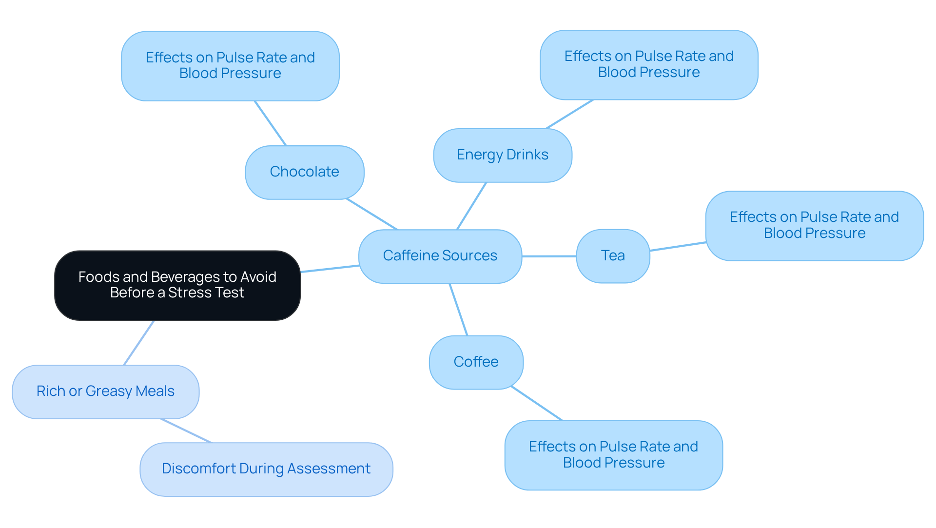 The central node represents the main topic, while the branches show specific items to avoid and their reasons. Follow the branches to understand how each category affects your stress test results.