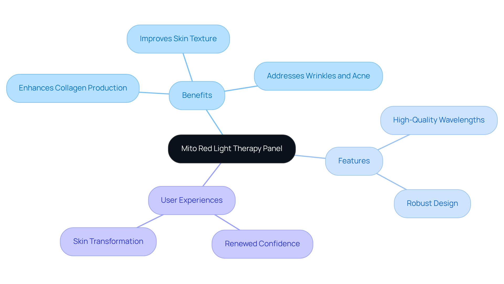 This mindmap shows how the Mito Red Light Therapy Panel helps improve skin health. Start at the center with the panel, then explore its benefits, features, and how users feel after using it. Each branch represents a different aspect of the therapy, making it easy to see how everything connects. This mindmap shows how the Mito Red Light Therapy Panel helps improve skin health. Start at the center with the panel, then explore its benefits, features, and how users feel after using it. Each branch represents a different aspect of the therapy, making it easy to see how everything connects.