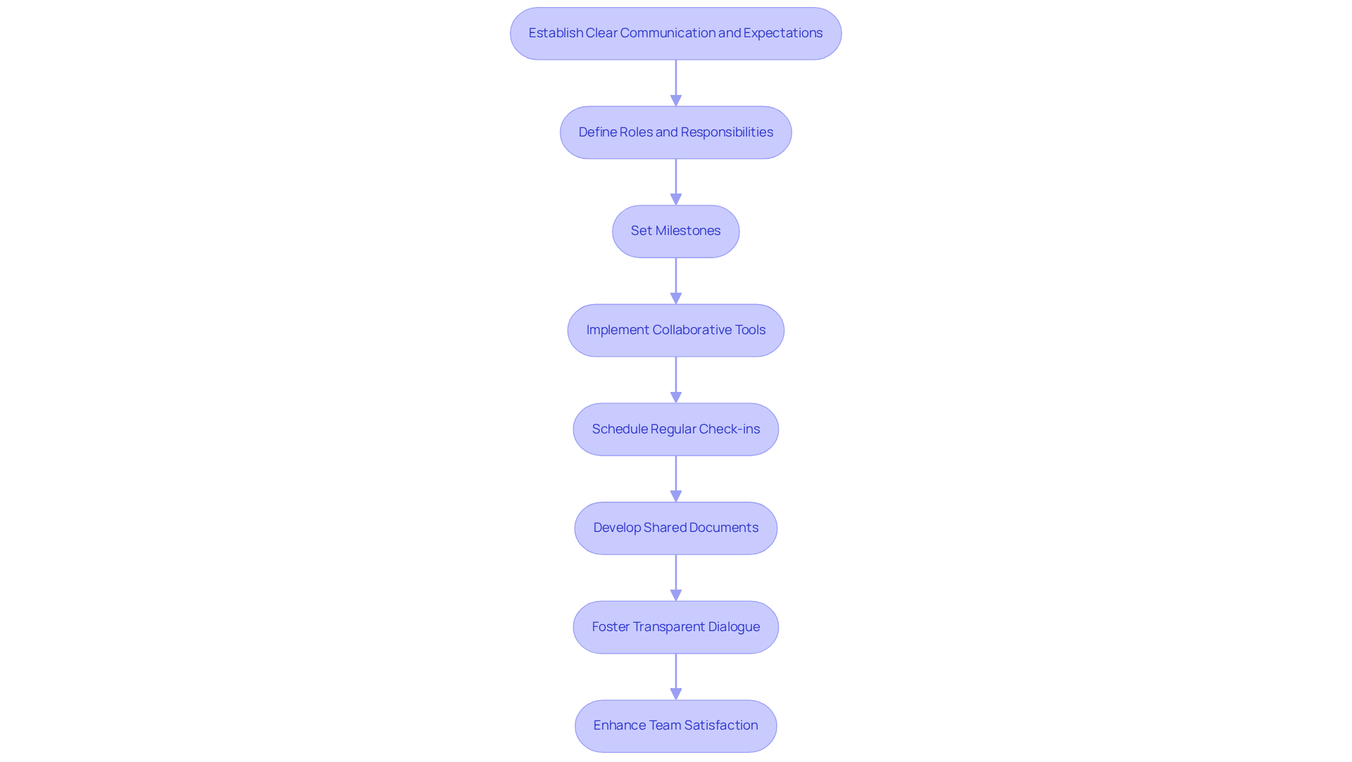 Follow the arrows to see how to set up effective communication and expectations in outsourcing. Each step builds on the previous one, guiding you through the process.