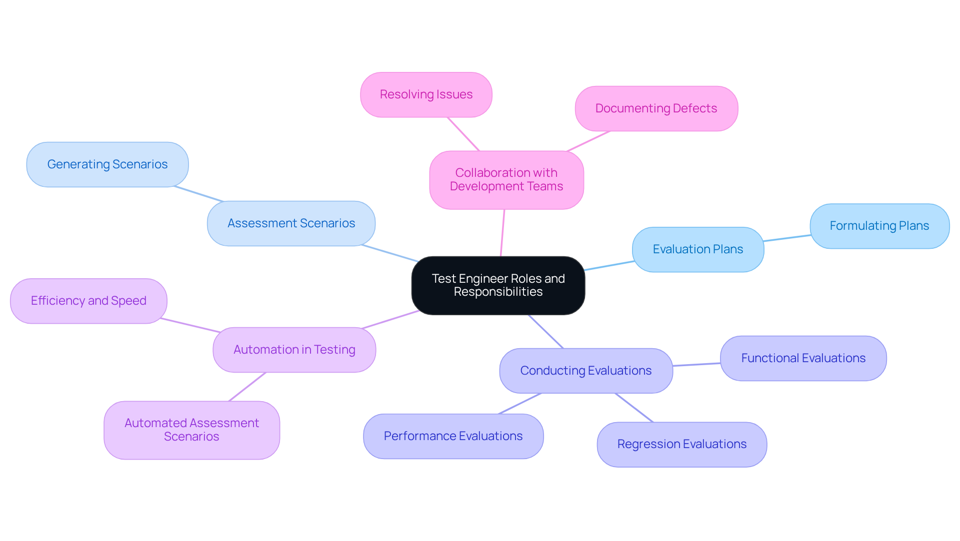 The central node represents the main role of test engineers, while the branches show their specific responsibilities. Each task is connected to illustrate how they contribute to quality assurance in technology. The central node represents the main role of test engineers, while the branches show their specific responsibilities. Each task is connected to illustrate how they contribute to quality assurance in technology.