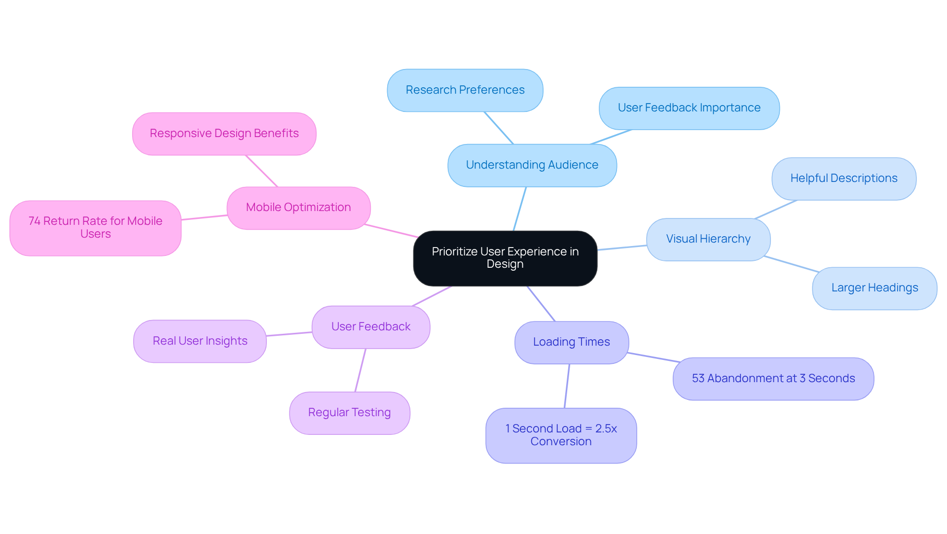 This mindmap starts with the main idea of prioritizing user experience and branches out into key areas that contribute to it. Each branch represents a different aspect of design that enhances user satisfaction, making it easy to see how they connect and support the overall goal. This mindmap starts with the main idea of prioritizing user experience and branches out into key areas that contribute to it. Each branch represents a different aspect of design that enhances user satisfaction, making it easy to see how they connect and support the overall goal.