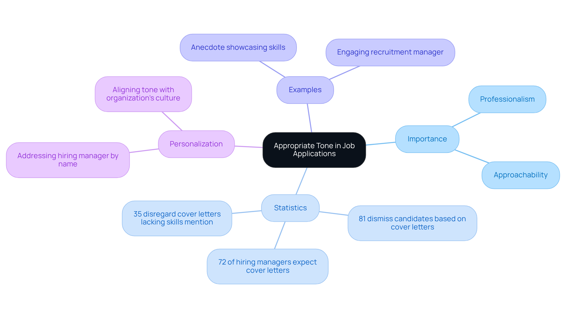The central node highlights the main theme of tone in applications. The branches explore various aspects, showcasing why tone is crucial and how to effectively achieve it. The central node highlights the main theme of tone in applications. The branches explore various aspects, showcasing why tone is crucial and how to effectively achieve it.
