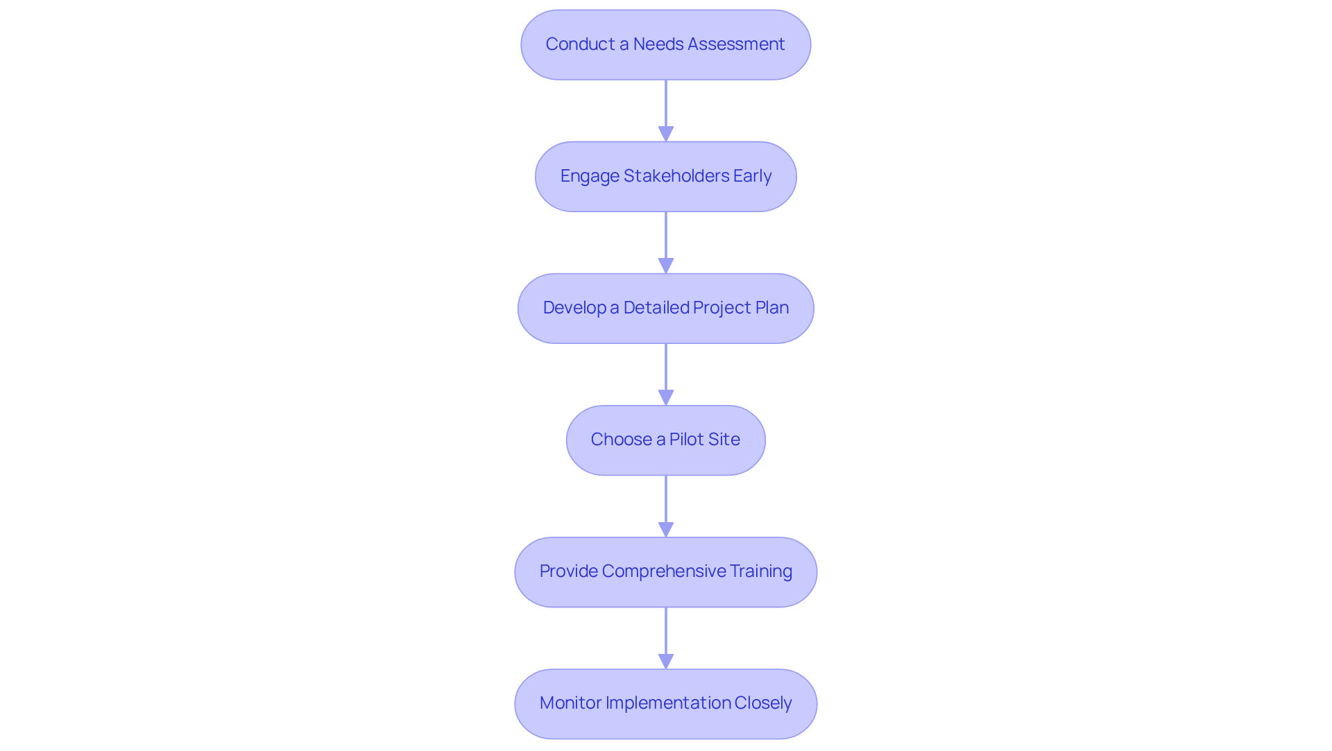 Each box represents a crucial step in the implementation process. Follow the arrows to see how each step builds on the previous one, guiding you through the entire journey of software implementation.