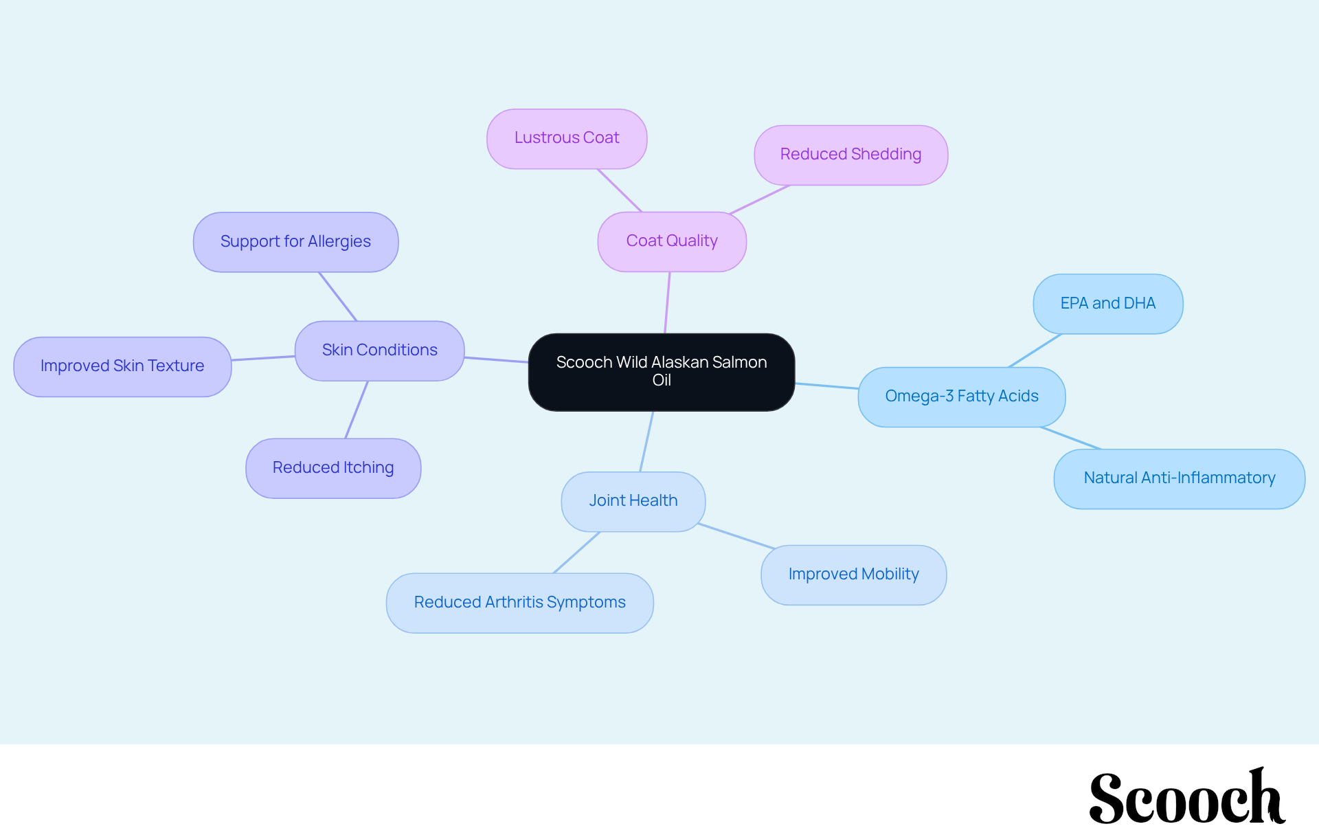 The center represents the salmon oil product, and the branches show its various health benefits. Each sub-branch provides more detail on how it helps your dog, making it easy to understand the product's advantages.