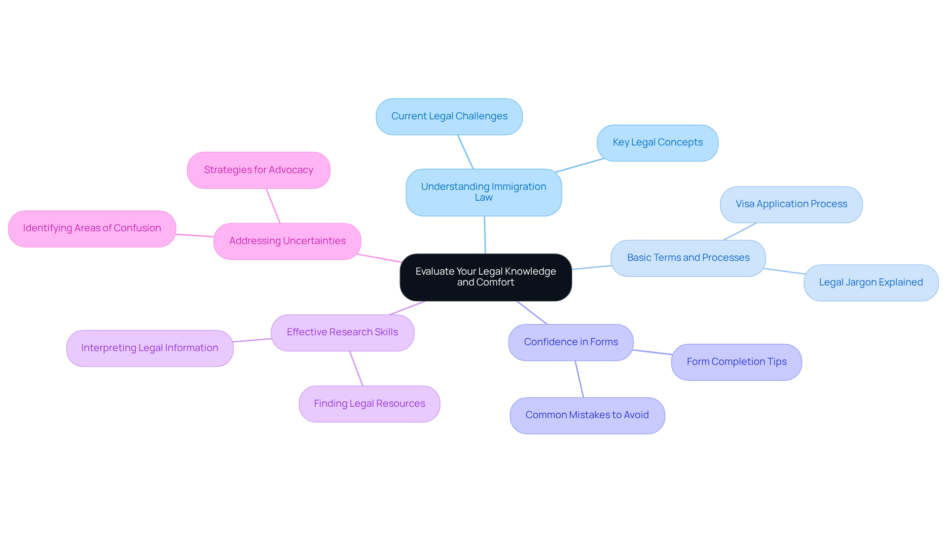 Start at the center with the main theme of evaluating your legal knowledge. Follow the branches to explore key areas that contribute to your comfort and effectiveness in navigating immigration law.