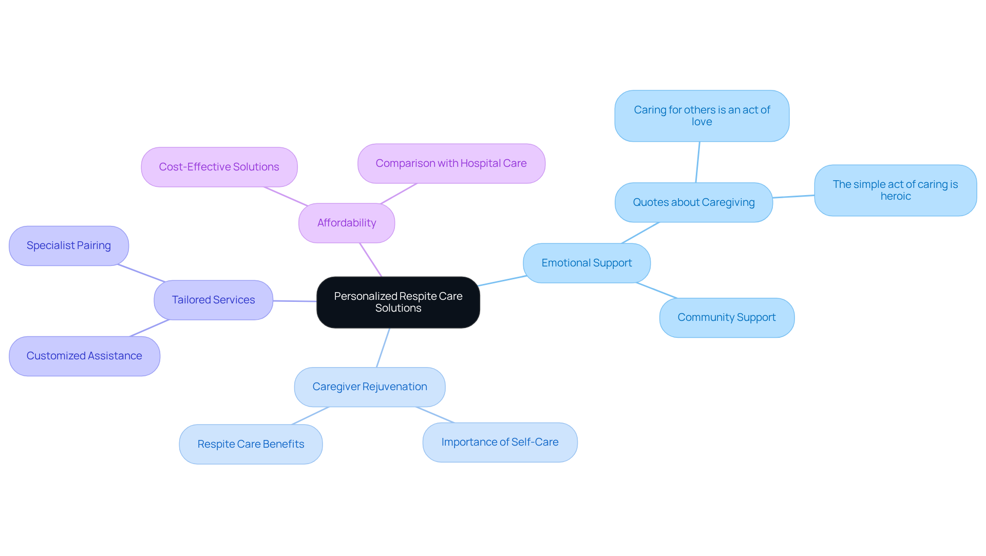 The center represents the main theme of respite care, with branches showing different important aspects. Follow the branches to understand how each area contributes to better care for both caregivers and their loved ones.