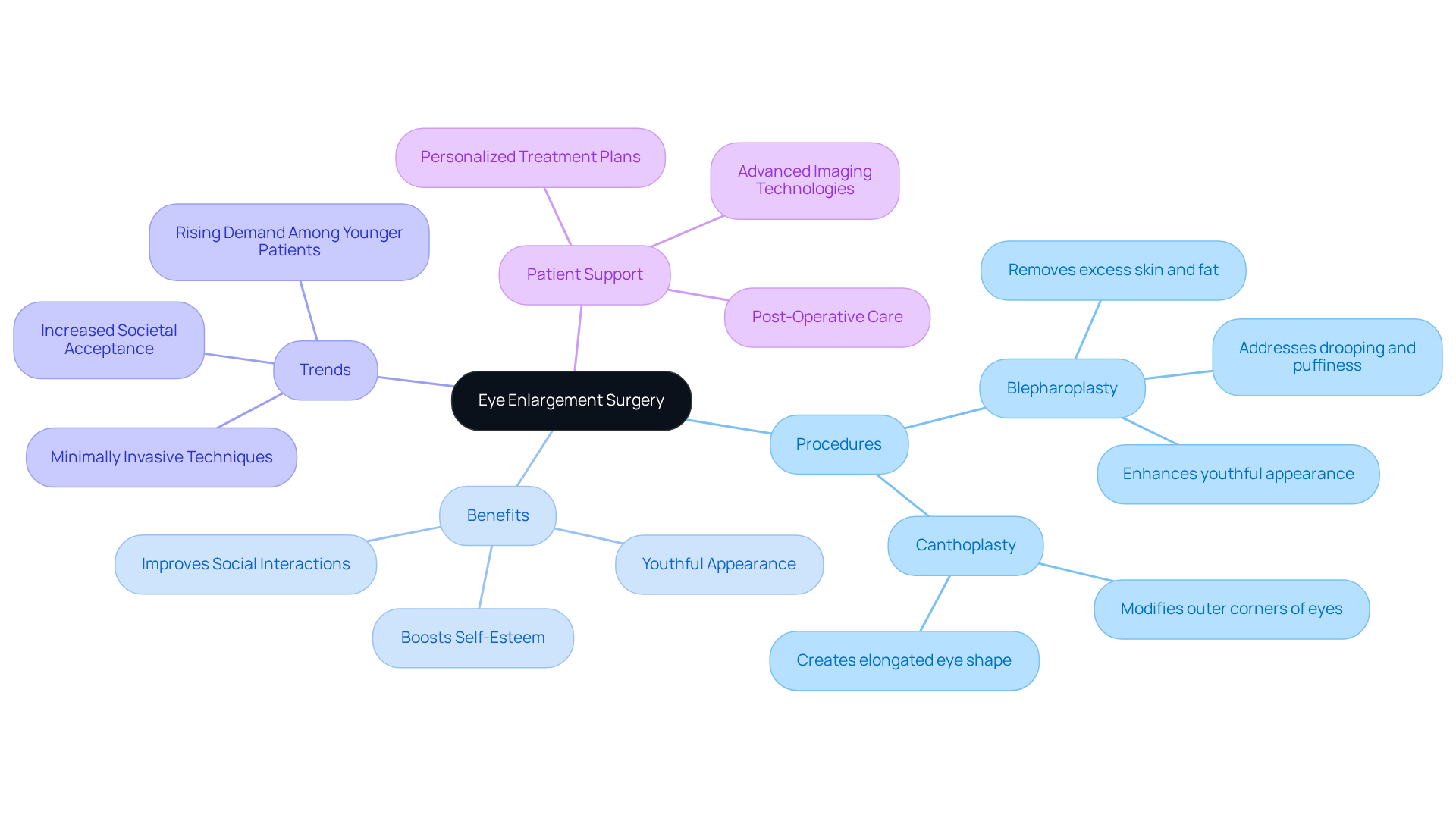 Start at the center with the main topic of eye enlargement surgery, then follow the branches to explore different procedures, their benefits, and current trends in cosmetic enhancements. Start at the center with the main topic of eye enlargement surgery, then follow the branches to explore different procedures, their benefits, and current trends in cosmetic enhancements.