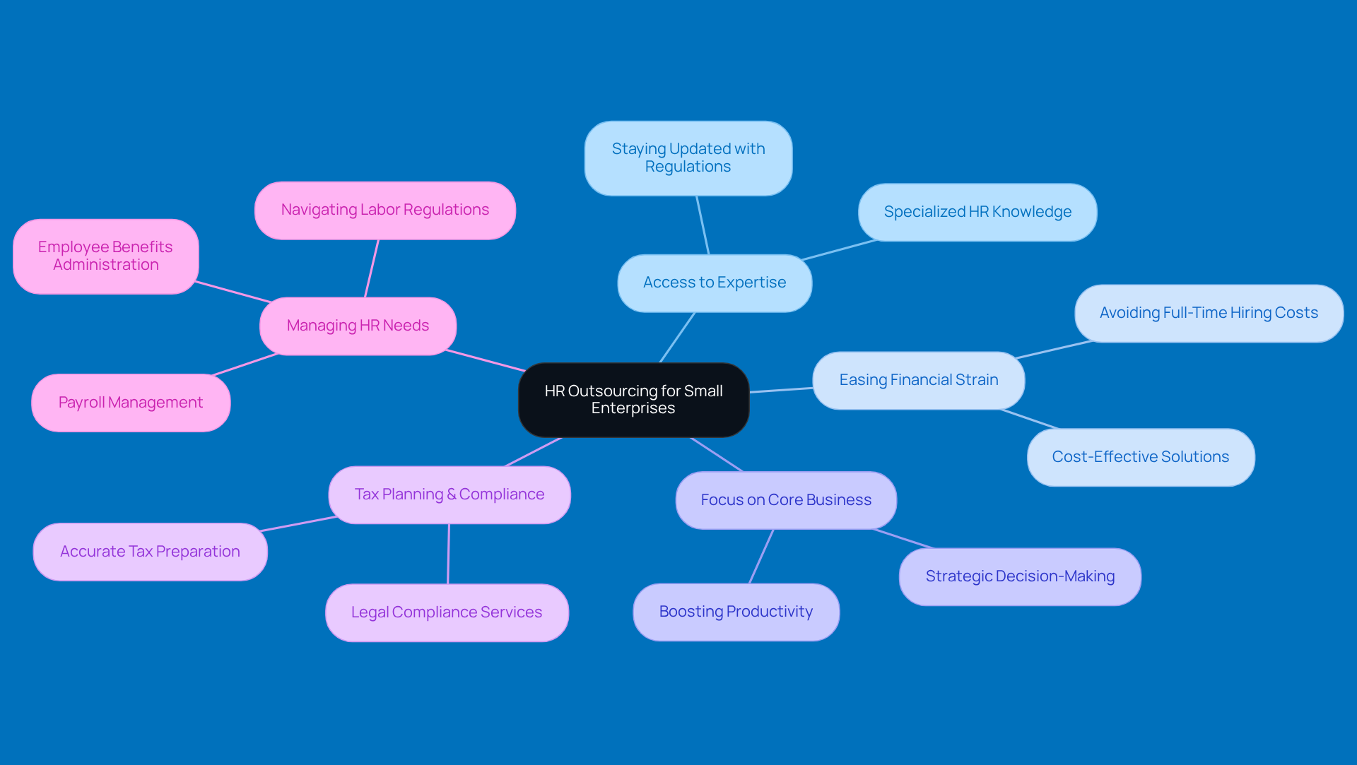 The central node represents HR outsourcing, while the branches highlight key reasons for this decision. Each sub-branch provides further details or examples, helping you understand why outsourcing might be beneficial.