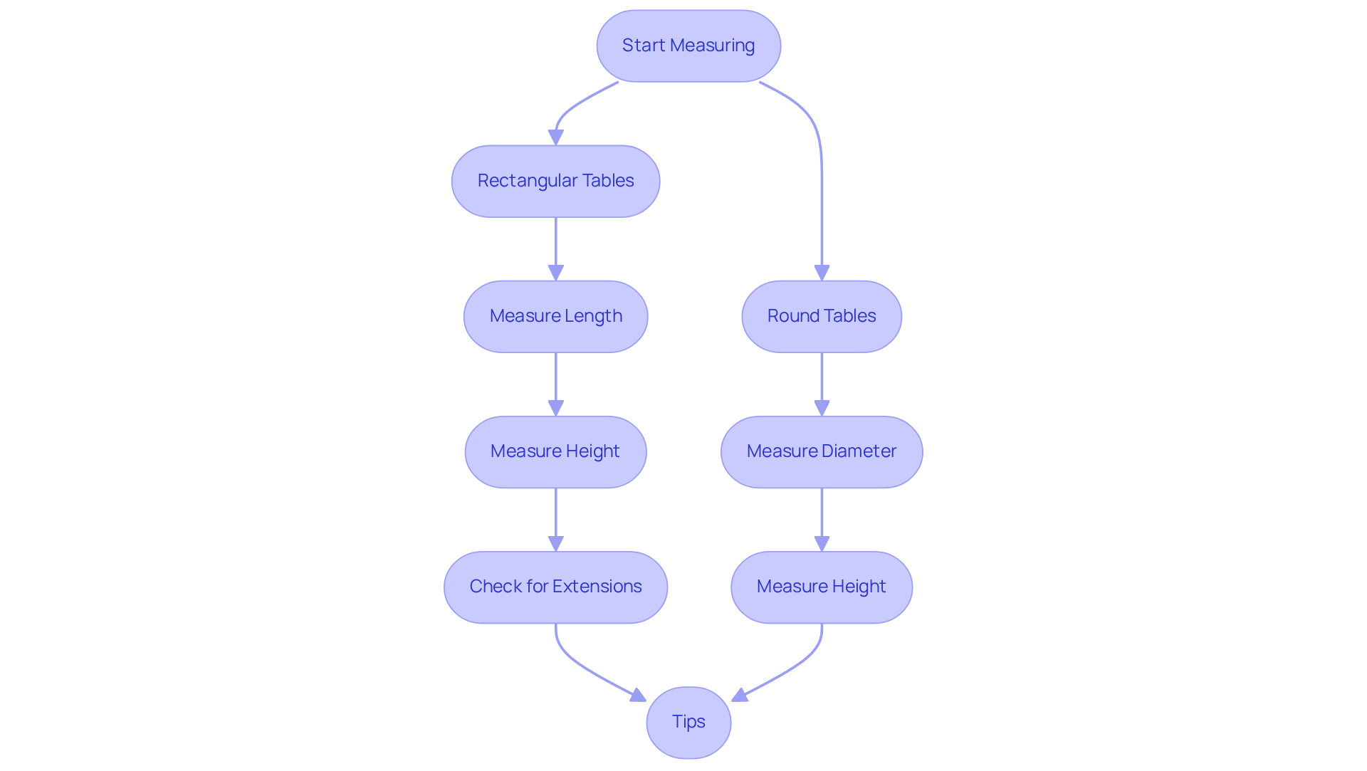 Follow the arrows to see how to measure different types of tables. Each step guides you through the process, ensuring you get the right dimensions for your linens.