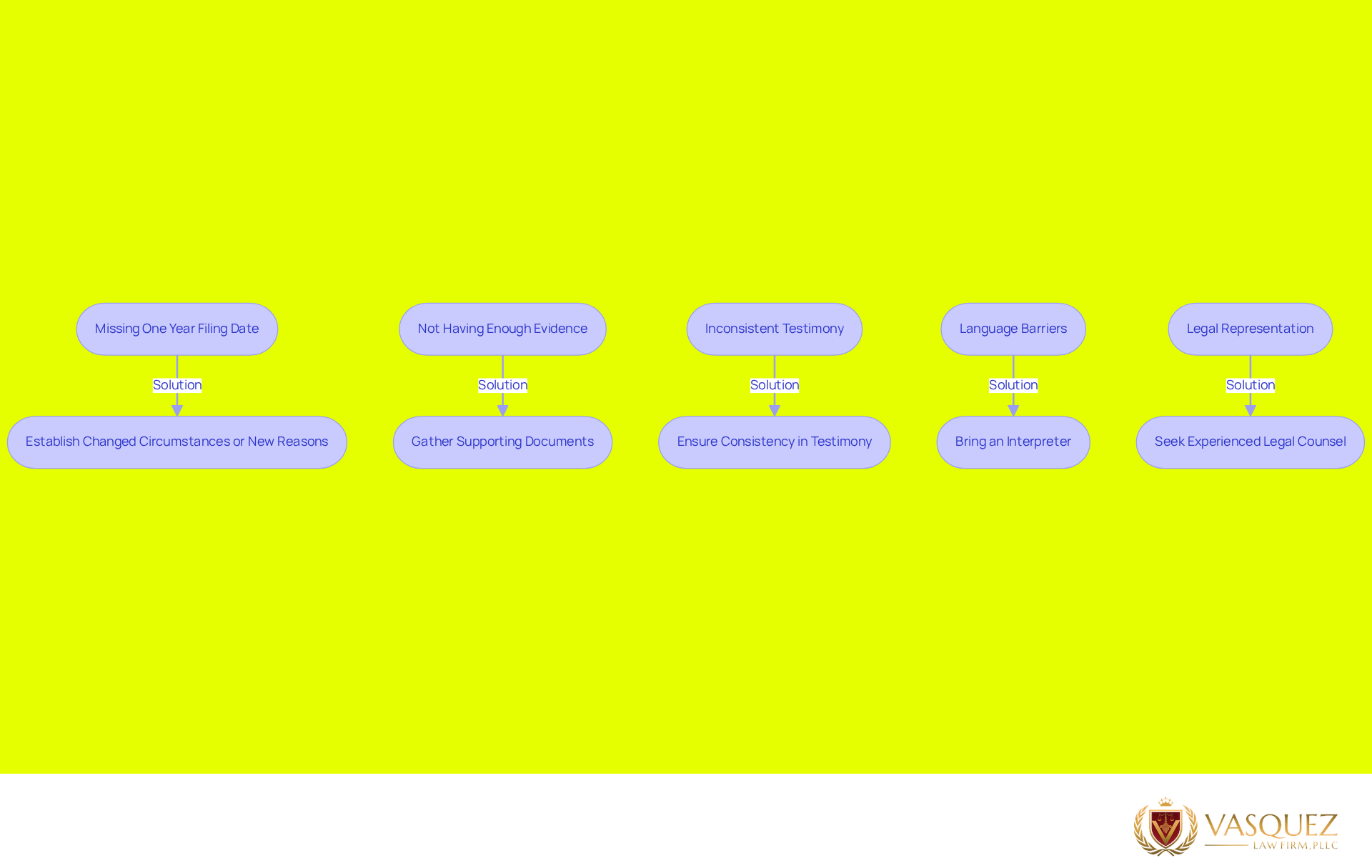 Each box represents a challenge you might face when applying for asylum. The arrows lead you to solutions that can help you overcome these challenges. Follow the flow to understand how to tackle each issue effectively.