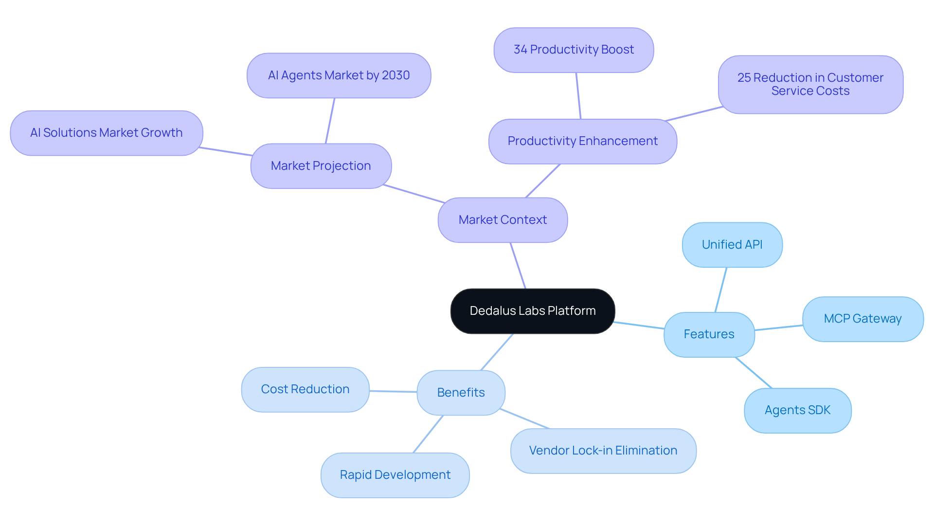 The central node represents the Dedalus Labs platform, with branches showing its features, benefits, and market context. Each branch highlights important aspects that contribute to the platform's effectiveness in AI agent development.