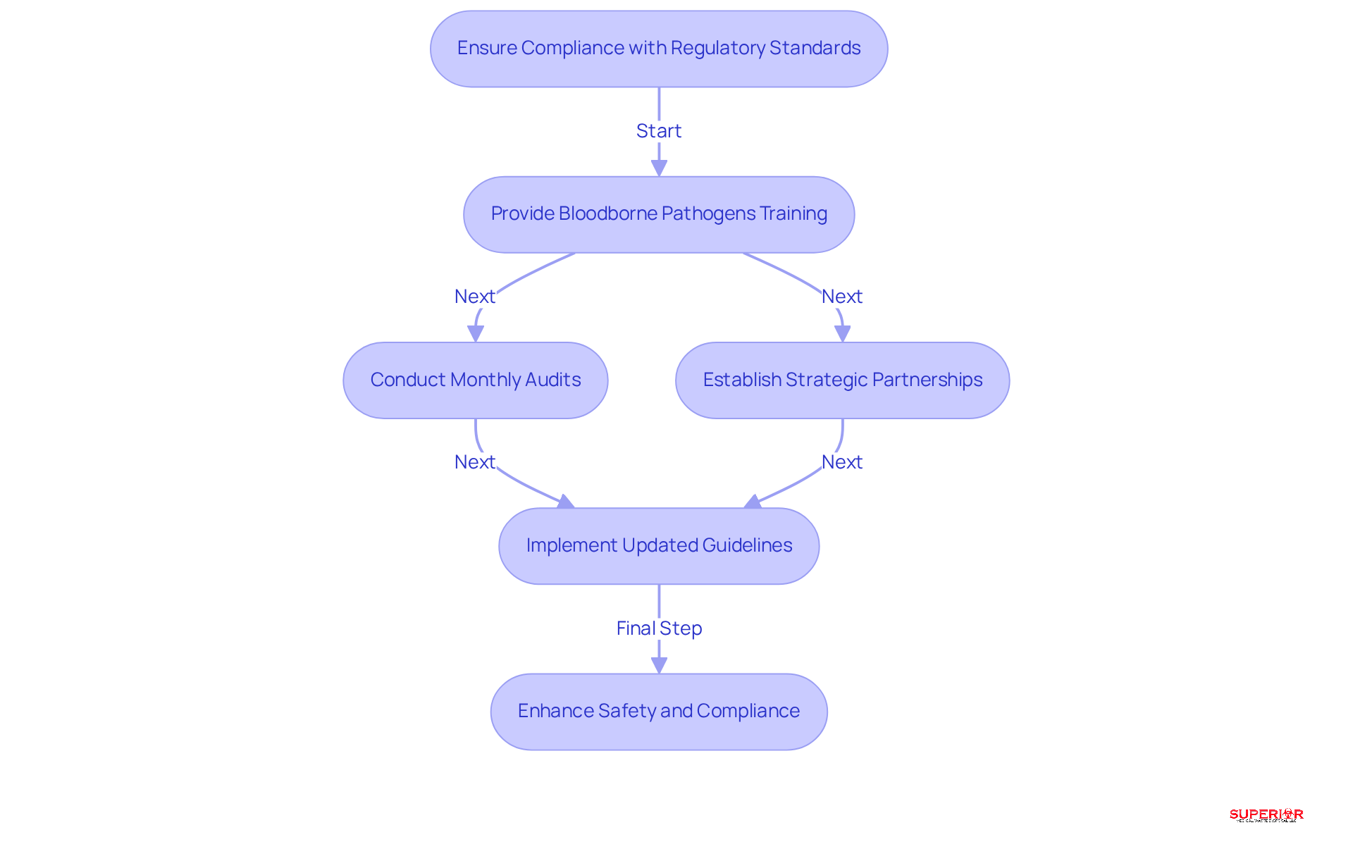 Follow the arrows to see how each step contributes to compliance. Starting with training, each action builds on the previous one to ensure safe and effective needle disposal.