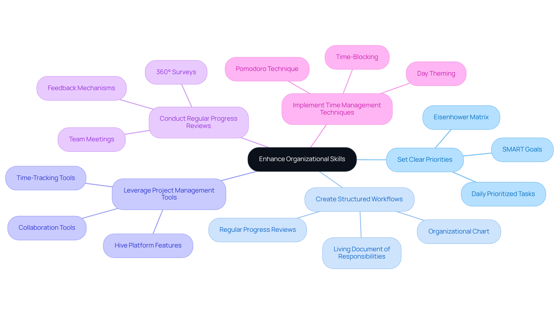 This mindmap starts with the main idea of enhancing organizational skills at the center. Each branch represents a key strategy or technique that contributes to better organization and productivity. Follow the branches to see how each strategy connects and supports the overall goal. This mindmap starts with the main idea of enhancing organizational skills at the center. Each branch represents a key strategy or technique that contributes to better organization and productivity. Follow the branches to see how each strategy connects and supports the overall goal.