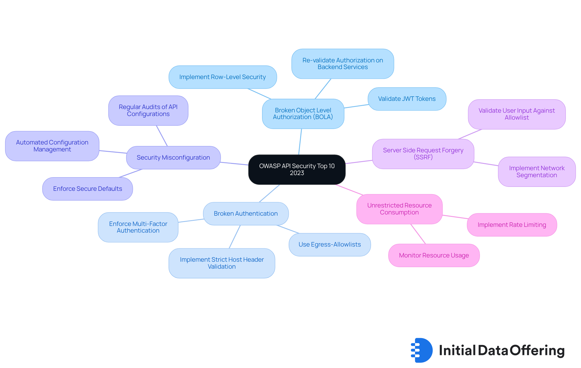 The central node represents the main topic of API security. Each branch shows a critical vulnerability, and the sub-branches detail specific actions to mitigate those vulnerabilities. Follow the branches to understand how to enhance your API security.