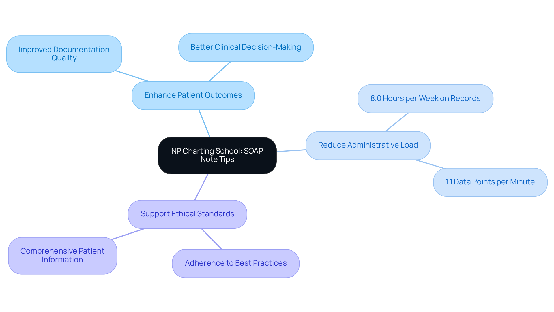 The central node represents the main focus of the resources, while the branches show the benefits and important statistics. Each branch connects to details that illustrate how the resources can improve your documentation practices.