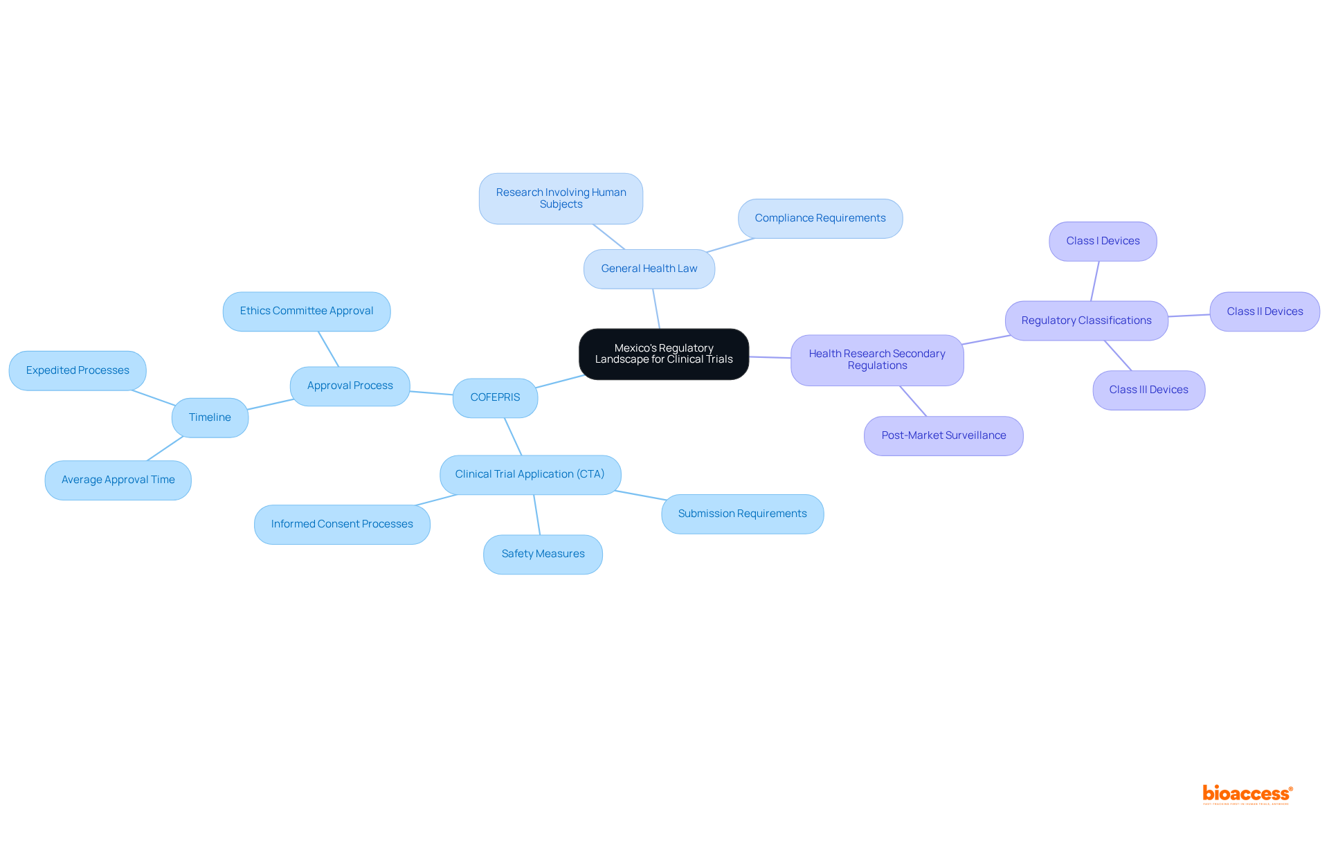 The center represents the overall regulatory landscape. Follow the branches to understand the roles of COFEPRIS, the relevant laws, and the procedural requirements for clinical trials.