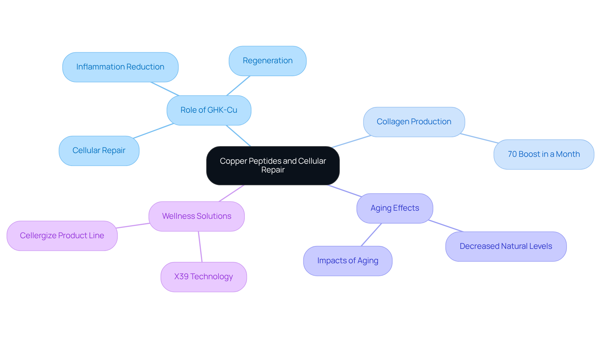 This mindmap illustrates how copper peptides, especially GHK-Cu, contribute to cellular repair and overall wellness. Start at the center with the main topic, then explore the branches to see how each aspect connects to the benefits of copper peptides in combating aging and promoting health. This mindmap illustrates how copper peptides, especially GHK-Cu, contribute to cellular repair and overall wellness. Start at the center with the main topic, then explore the branches to see how each aspect connects to the benefits of copper peptides in combating aging and promoting health.