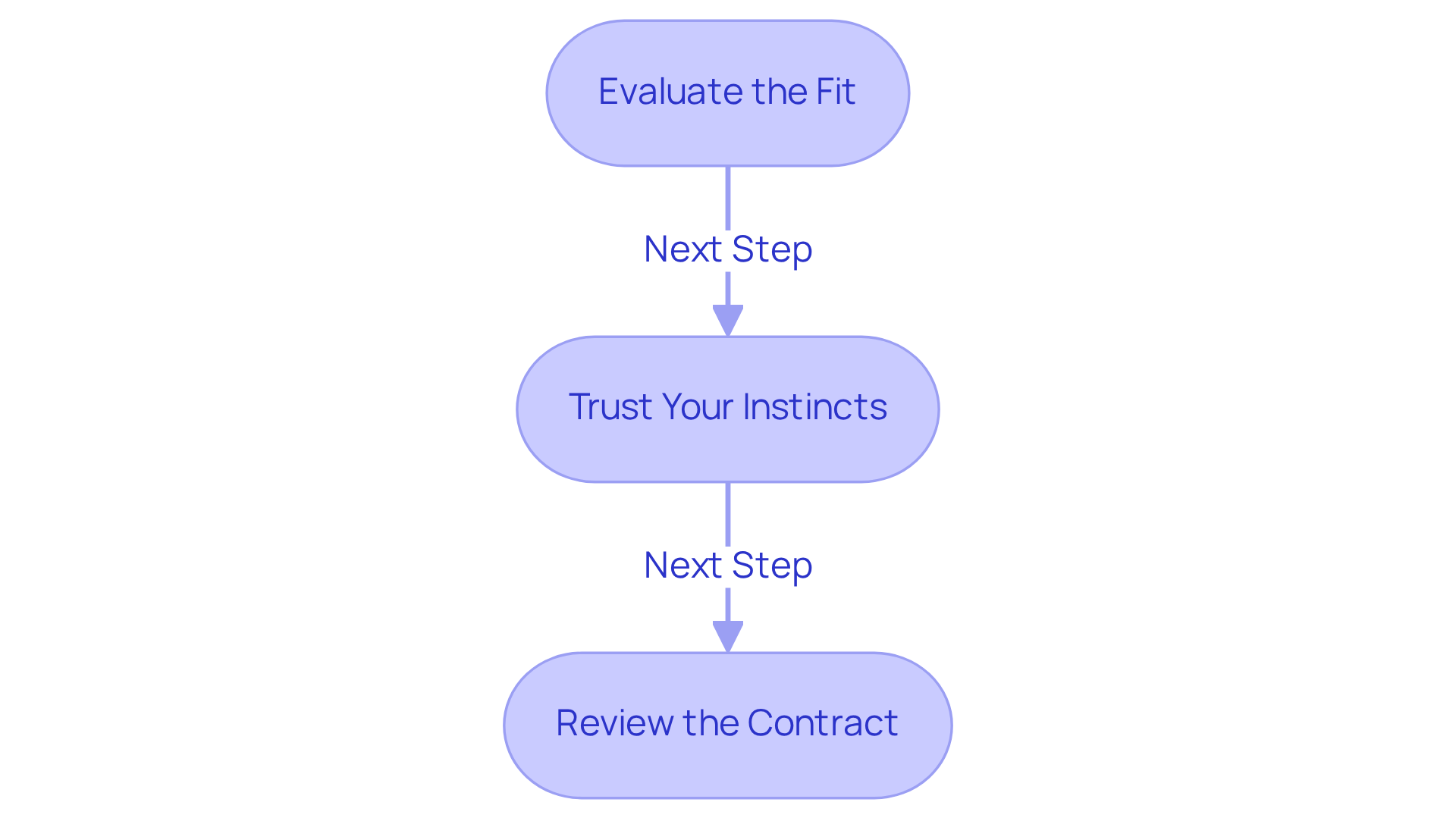 Follow the arrows to see the steps you should take when making your final decision. Each box represents an important consideration that will help you choose the right business valuer. Follow the arrows to see the steps you should take when making your final decision. Each box represents an important consideration that will help you choose the right business valuer.