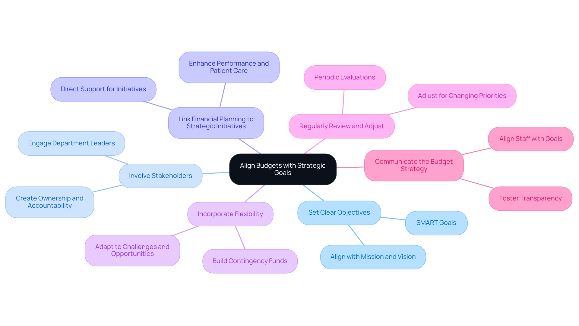 This mindmap starts with the main idea at the center and branches out to show the best practices for effective budgeting in healthcare. Each branch represents a key practice, and you can follow the branches to see how they connect to the central theme.