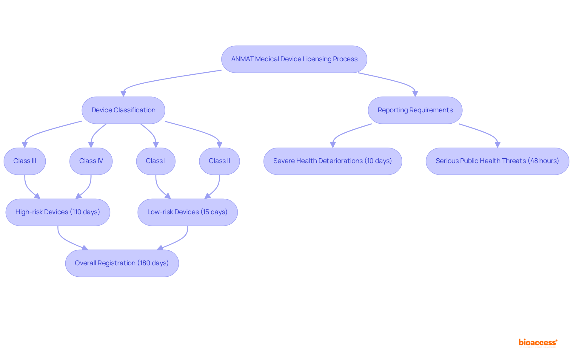 This flowchart illustrates the steps and timelines for licensing medical devices in Argentina. Each box represents a different part of the process, with arrows showing how they connect. The color-coded sections help you see the different risk categories and their requirements at a glance.