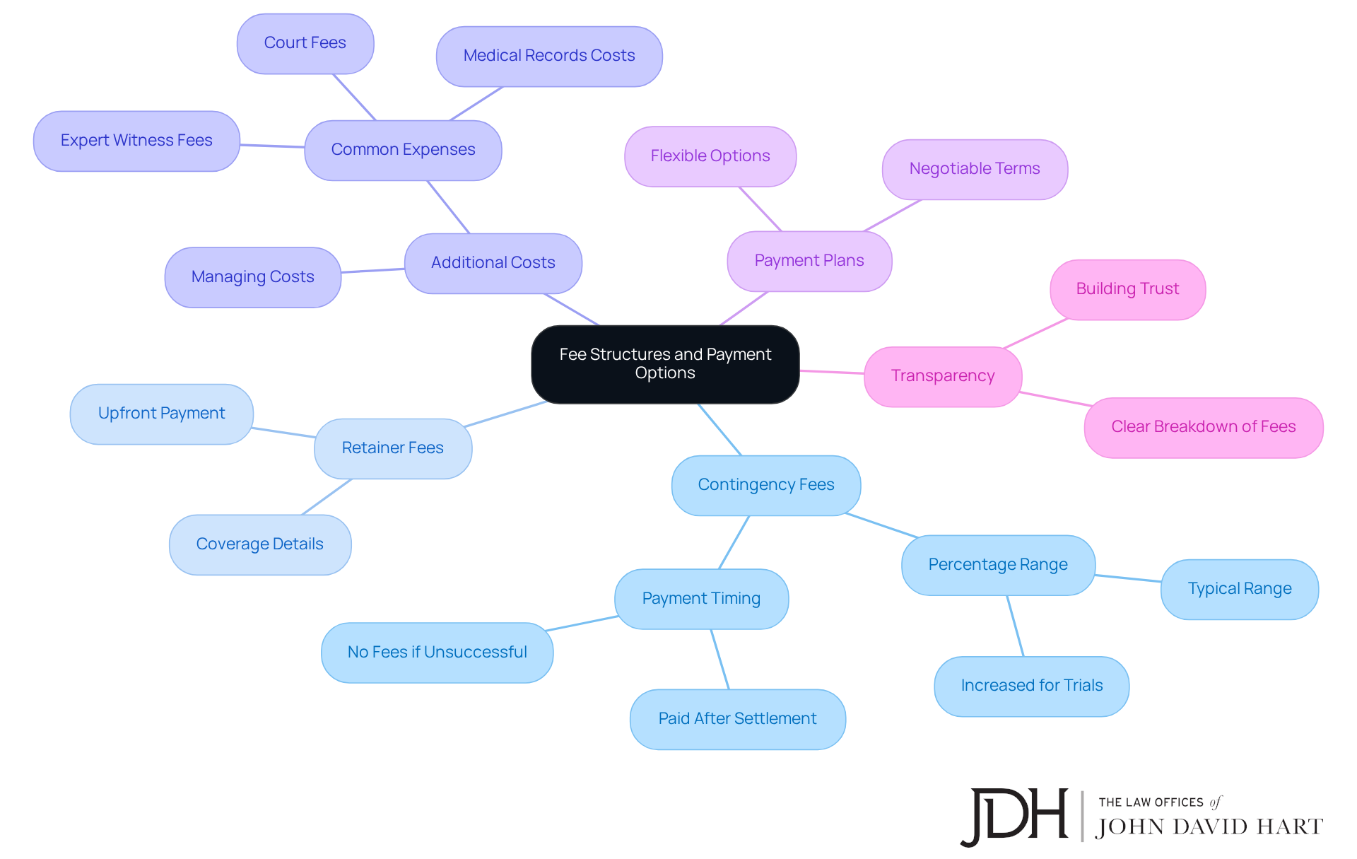 This mindmap shows the different types of fees and payment options when hiring an attorney. Start from the center with the main topic and explore each branch to learn about specifics like contingency fees and payment plans.