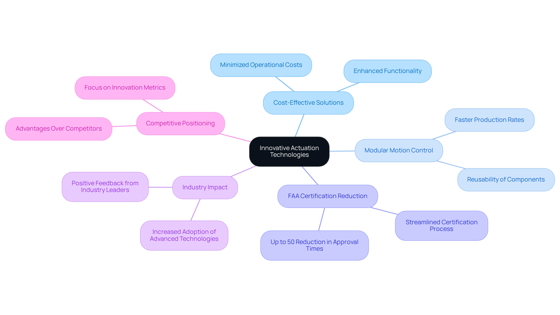 The central node represents the main theme of innovative actuation technologies. Each branch highlights a key aspect of this theme, showing how they contribute to cost-effectiveness and industry advancements. Follow the branches to explore the connections and details.