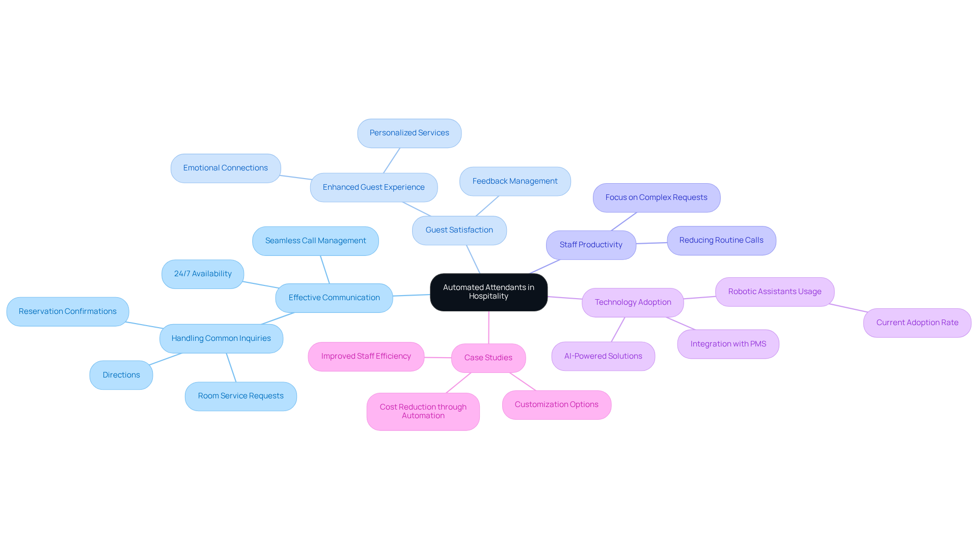 The central node shows the main topic, while the branches represent different aspects of how automated attendants contribute to the hospitality industry. Explore each branch to understand how they enhance communication and improve overall guest experiences. The central node shows the main topic, while the branches represent different aspects of how automated attendants contribute to the hospitality industry. Explore each branch to understand how they enhance communication and improve overall guest experiences.