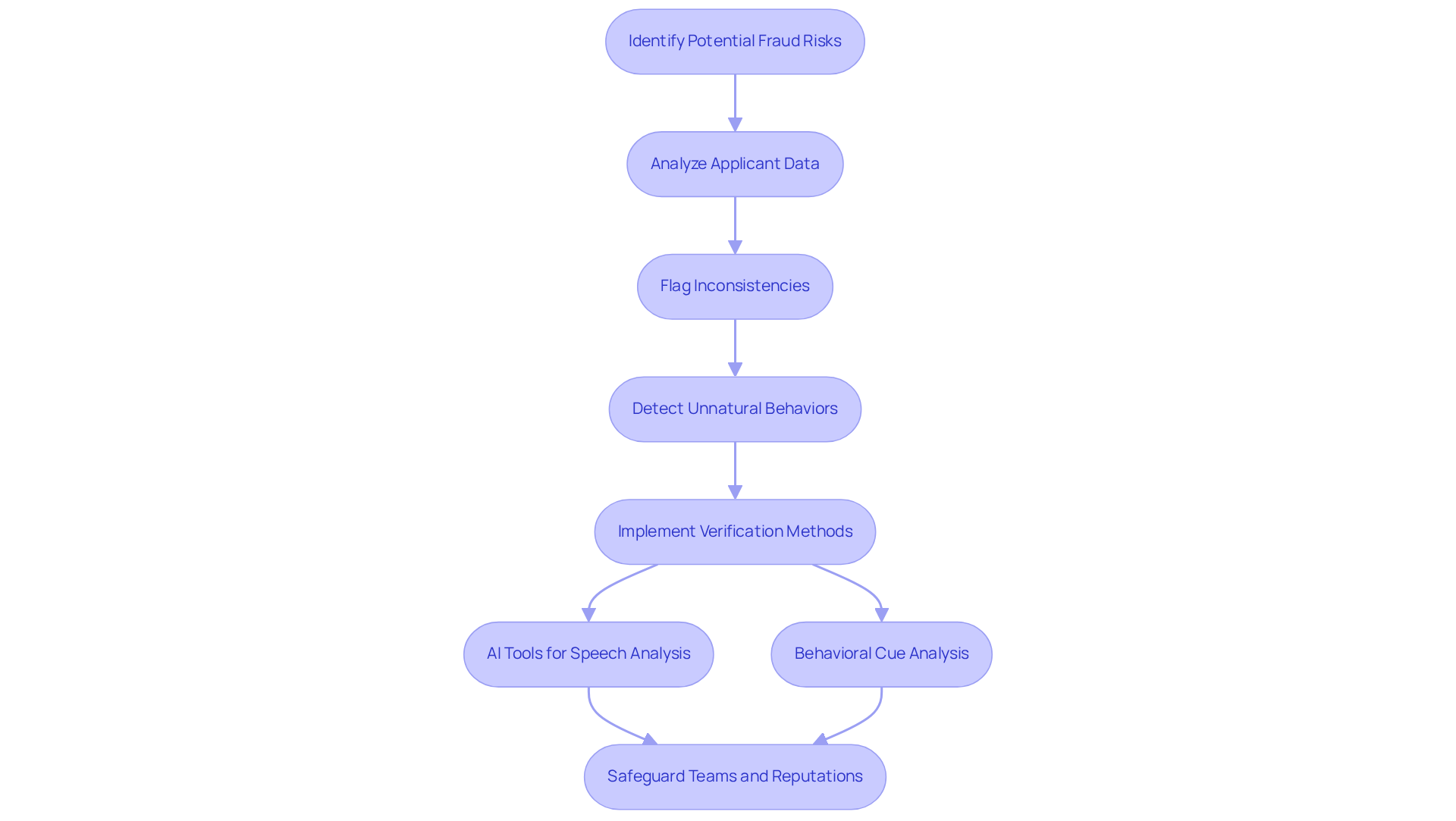 This flowchart outlines the steps organizations can take to detect and prevent fraud during recruitment. Follow the arrows to see how each step leads to the next, ultimately helping to protect the organization from hiring fraudsters.
