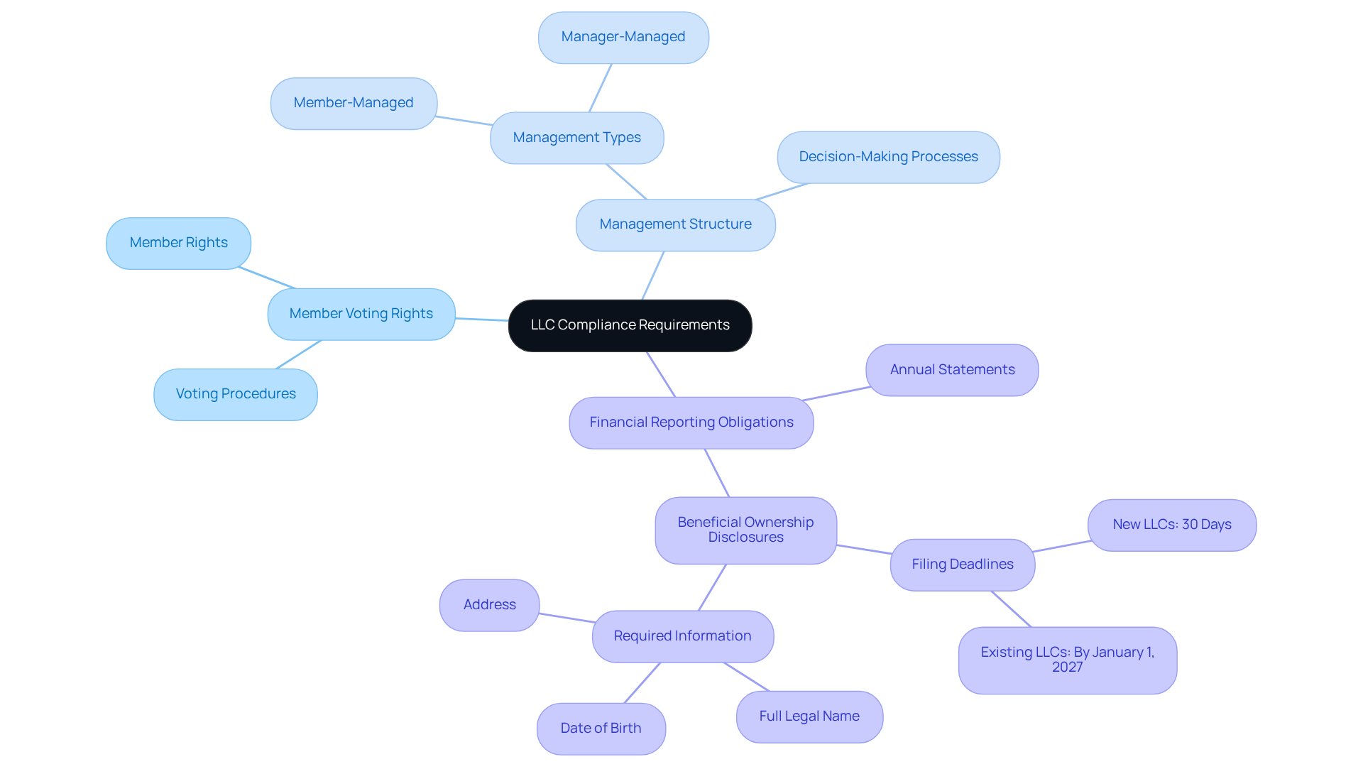 The center shows the main topic of compliance, and the branches represent the key provisions that must be included in the LLC's foundational document. Each branch can be explored for more details. The center shows the main topic of compliance, and the branches represent the key provisions that must be included in the LLC's foundational document. Each branch can be explored for more details.
