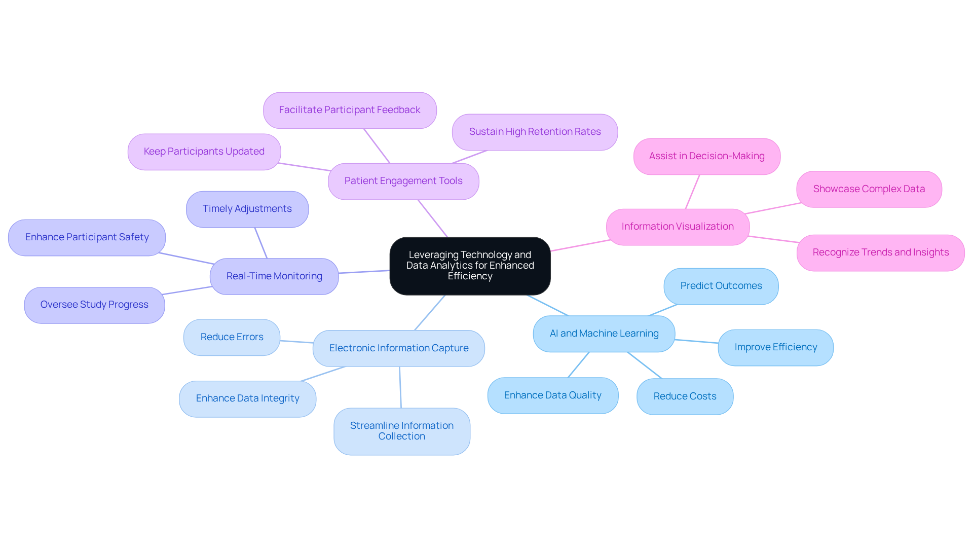 The central idea is about using technology to improve clinical trials. Each branch represents a different practice that contributes to this goal. Follow the branches to see how each practice can enhance efficiency and effectiveness in clinical trial design.