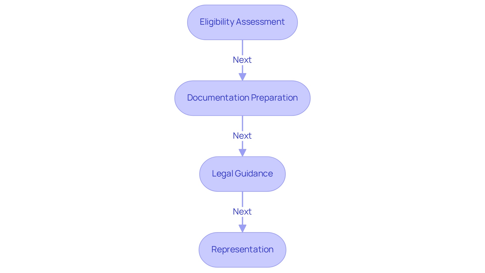 This flowchart shows how immigration attorneys help with H1B applications. Each box represents a key role they play, and the arrows show the order in which these roles typically occur. Following this path can help you understand how to navigate the application process more effectively.